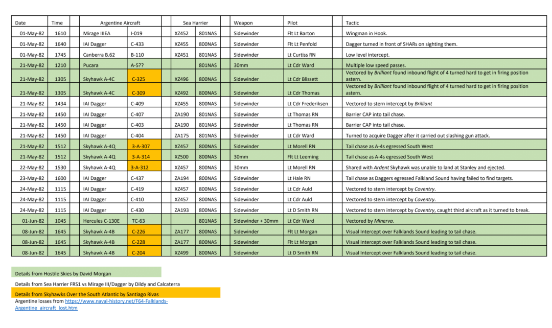 10 Fleet Air Arm Myths, Number 1: What the Sea Harrier did not do in ...